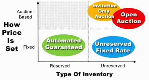 How Much Does Programmatic Advertising Cost? ROI Correlation