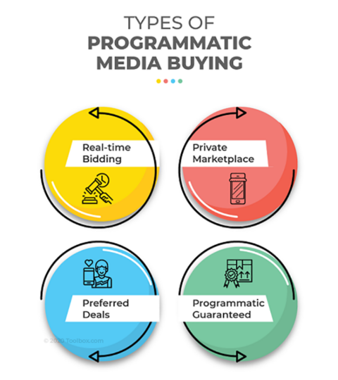Unleash the Power of Programmatic Media Buying: Your Essential Handbook ...