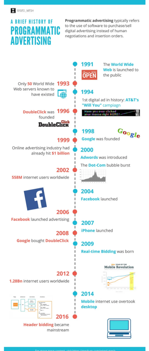 When Did Programmatic Advertising Start? Key Insights