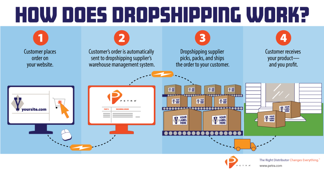 Getting Started with E-Commerce: What is Drop Shipping and How Does it ...