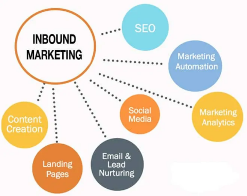 Inbound Social Media Marketing And How To Leverage It For Growth - Flying V Group