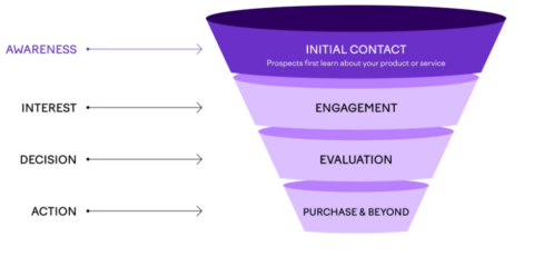 How To Optimize Customer Experience With A Conversion Funnel