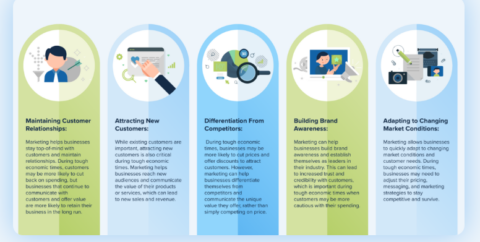 7 Reasons Why Advertising Is Important For Revenue Growth